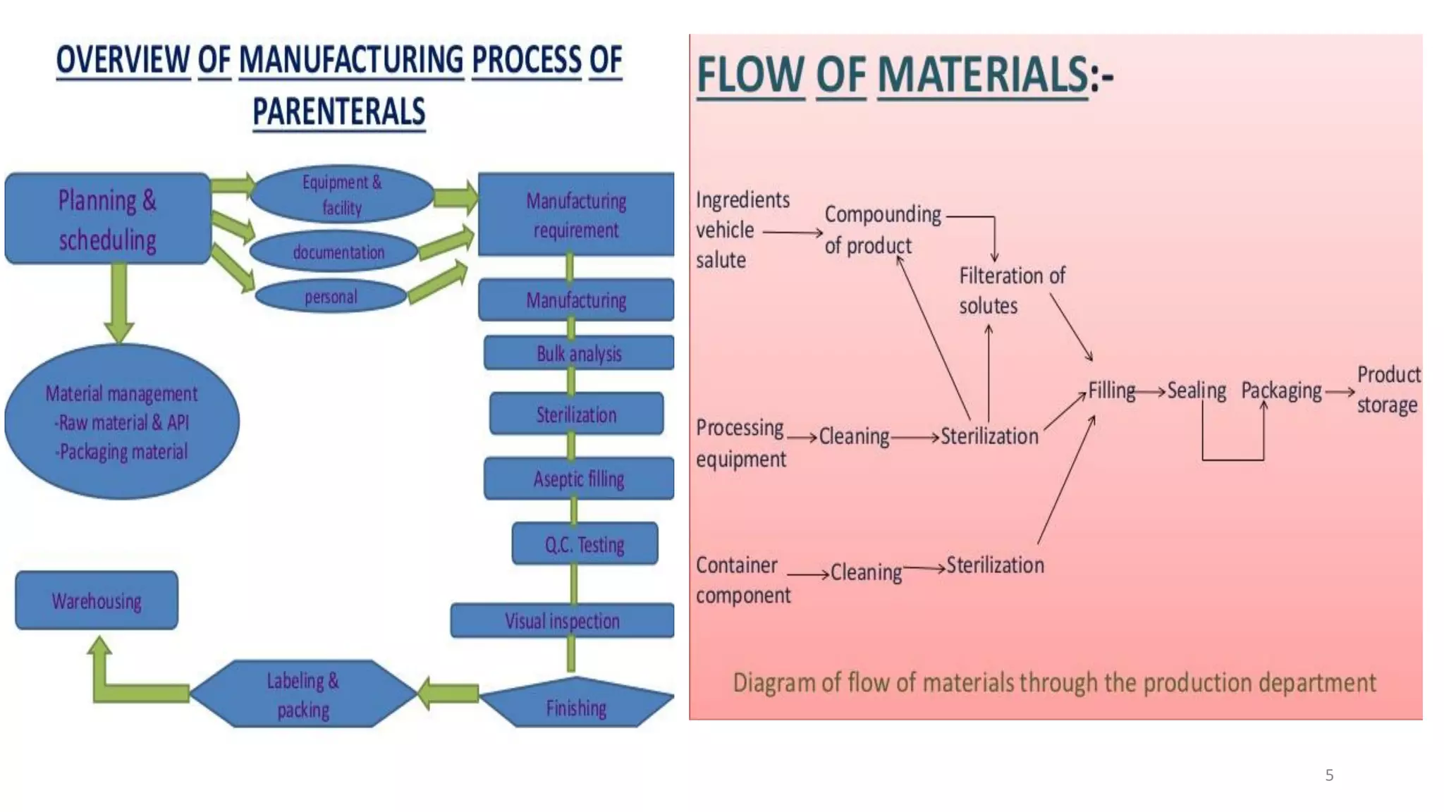 Manufacturing of sterile preparations | PDF