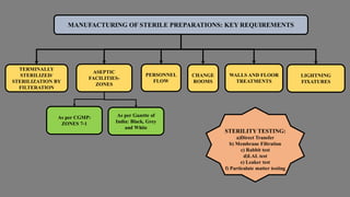 Manufacturing of sterile preparations | PDF