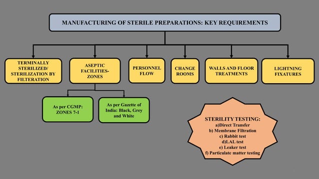Manufacturing of sterile preparations | PDF | Pharmaceutical Drugs ...