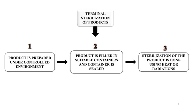 Manufacturing of sterile preparations | PDF | Pharmaceutical Drugs ...