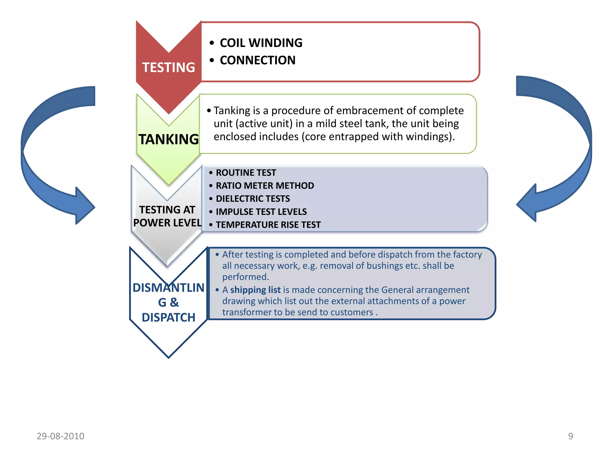 Areva "Manufacturing of transformer, uses & it’s accessories" | PPTX