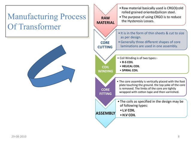 Areva "Manufacturing of transformer, uses & it’s accessories" | PPTX