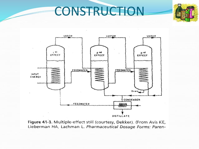 Manufacturing of water for injection | PPTX | Pharmaceutical Drugs ...
