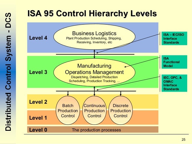 Manufacturing operation management