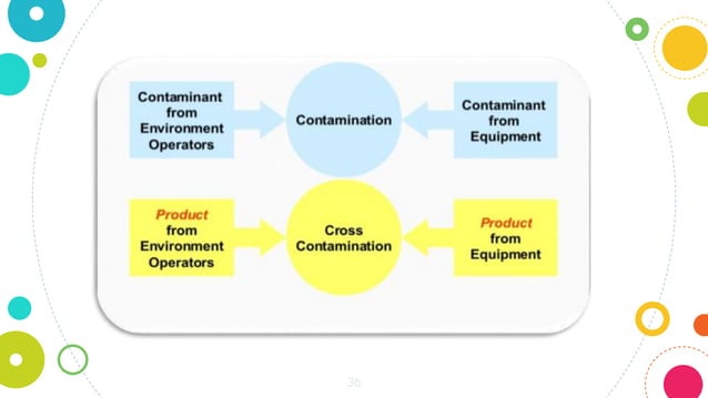 Manufacturing Operations and Controls | PPTX | Infectious Diseases ...
