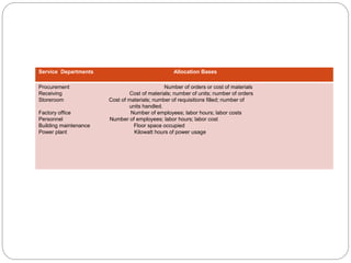 Manufacturing Overhead - Departmentalizatio- 2023.ppt