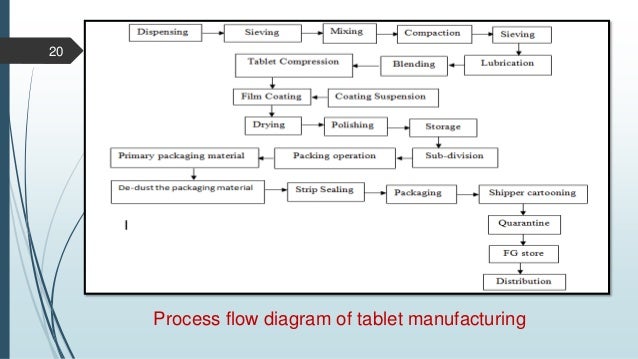Manufacturing planning and self inspection in pharmaceutical industri…