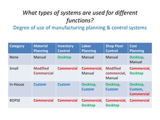 Manufacturing Planning Systems Use for Strategic Planning | PPT