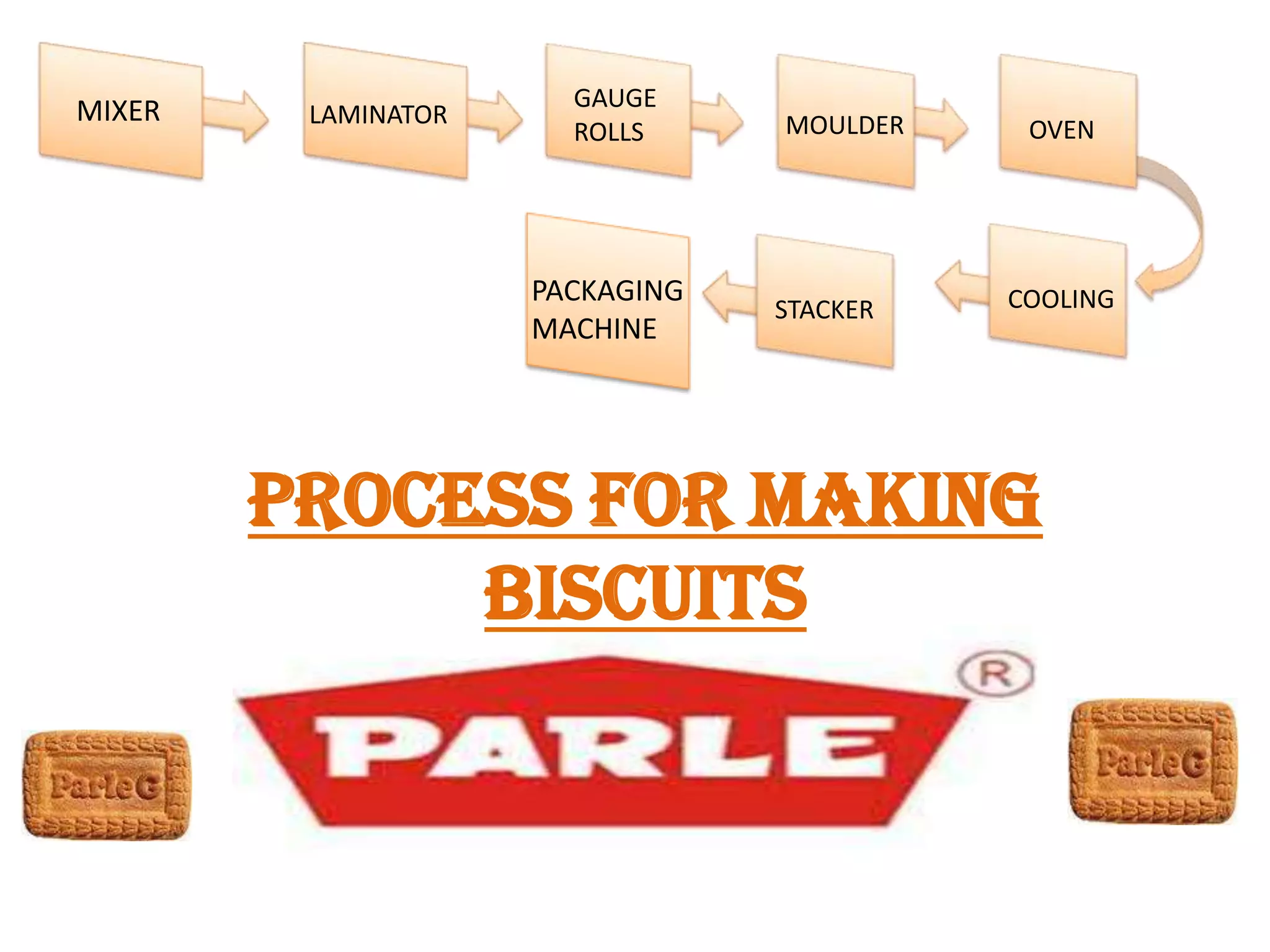Manufacturing process of Parle | PPTX