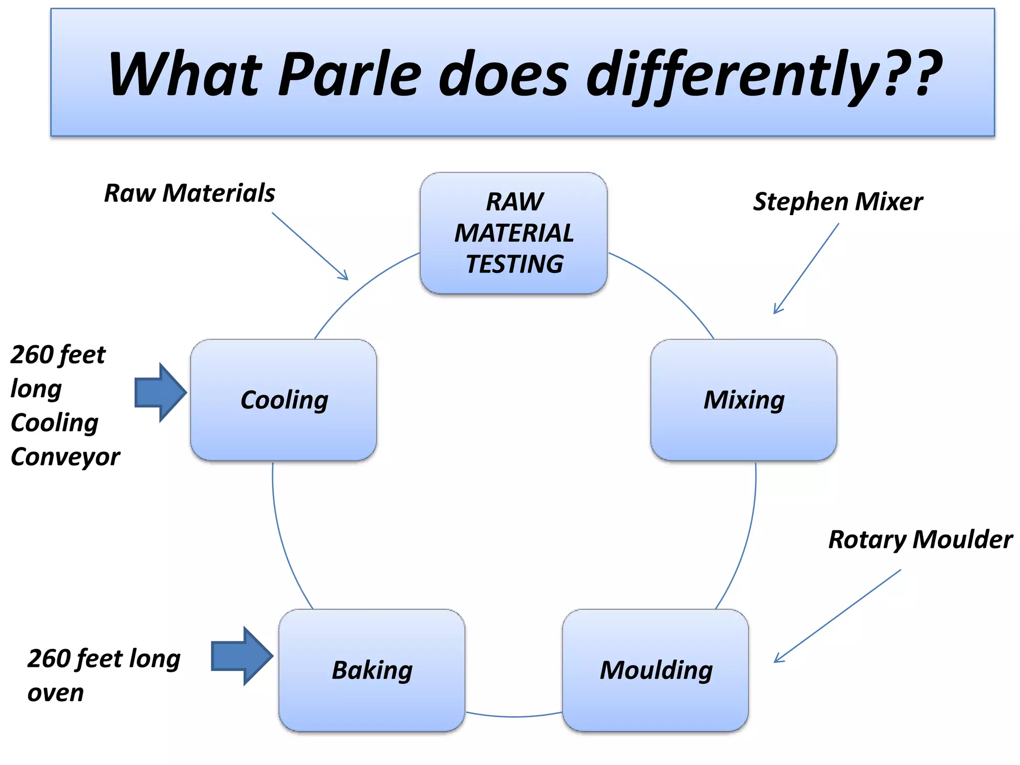 Manufacturing process of Parle | PPTX