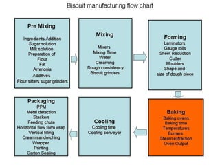 Manufacturing process of Parle | PPTX