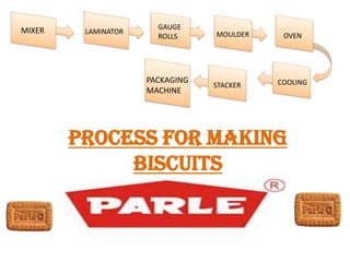 Manufacturing process of Parle | PPTX