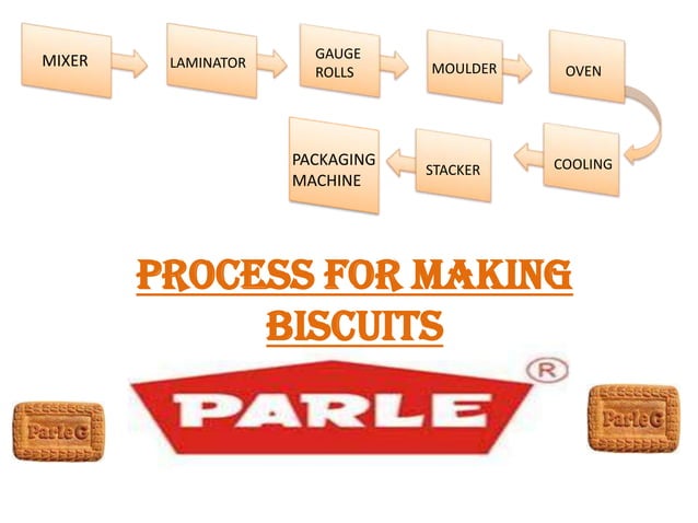 Manufacturing process of Parle | PPTX