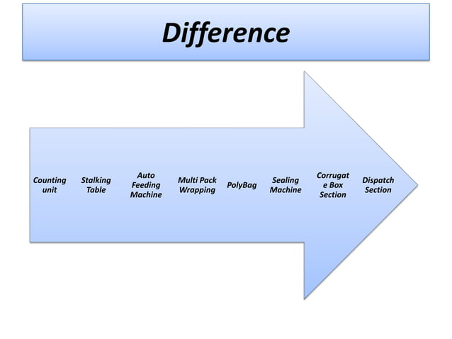 Manufacturing process of Parle | PPTX