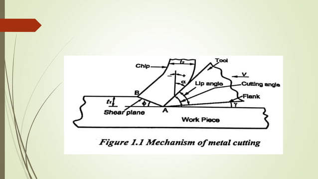 MANUFACTURING PROCESS-II UNIT-1 THEORY OF METAL CUTTING | PPTX
