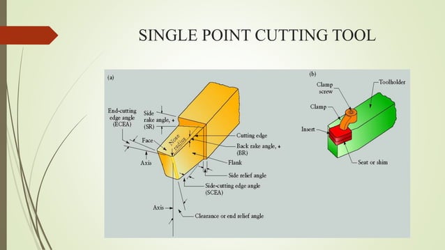 MANUFACTURING PROCESS-II UNIT-1 THEORY OF METAL CUTTING | PPTX