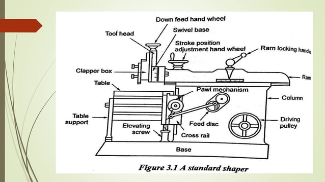 MANUFACTURING PROCESS-II UNIT-3 SHAPER MACHINES | PPTX