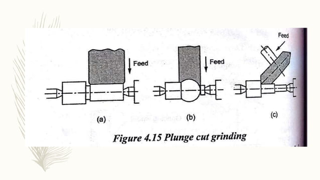 MANUFACTURING PROCESS-II UNIT-4 ABRASIVE PROCESS | PPT