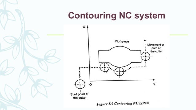 MANUFACTURING PROCESS-II UNIT-5 NC MACHINE TOOLS | PPT