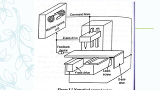 MANUFACTURING PROCESS-II UNIT-5 NC MACHINE TOOLS | PPTX