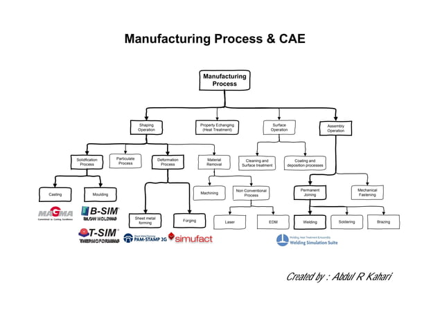 Manufacturing process and cae | PDF
