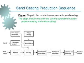 Manufacturing processes | PPT