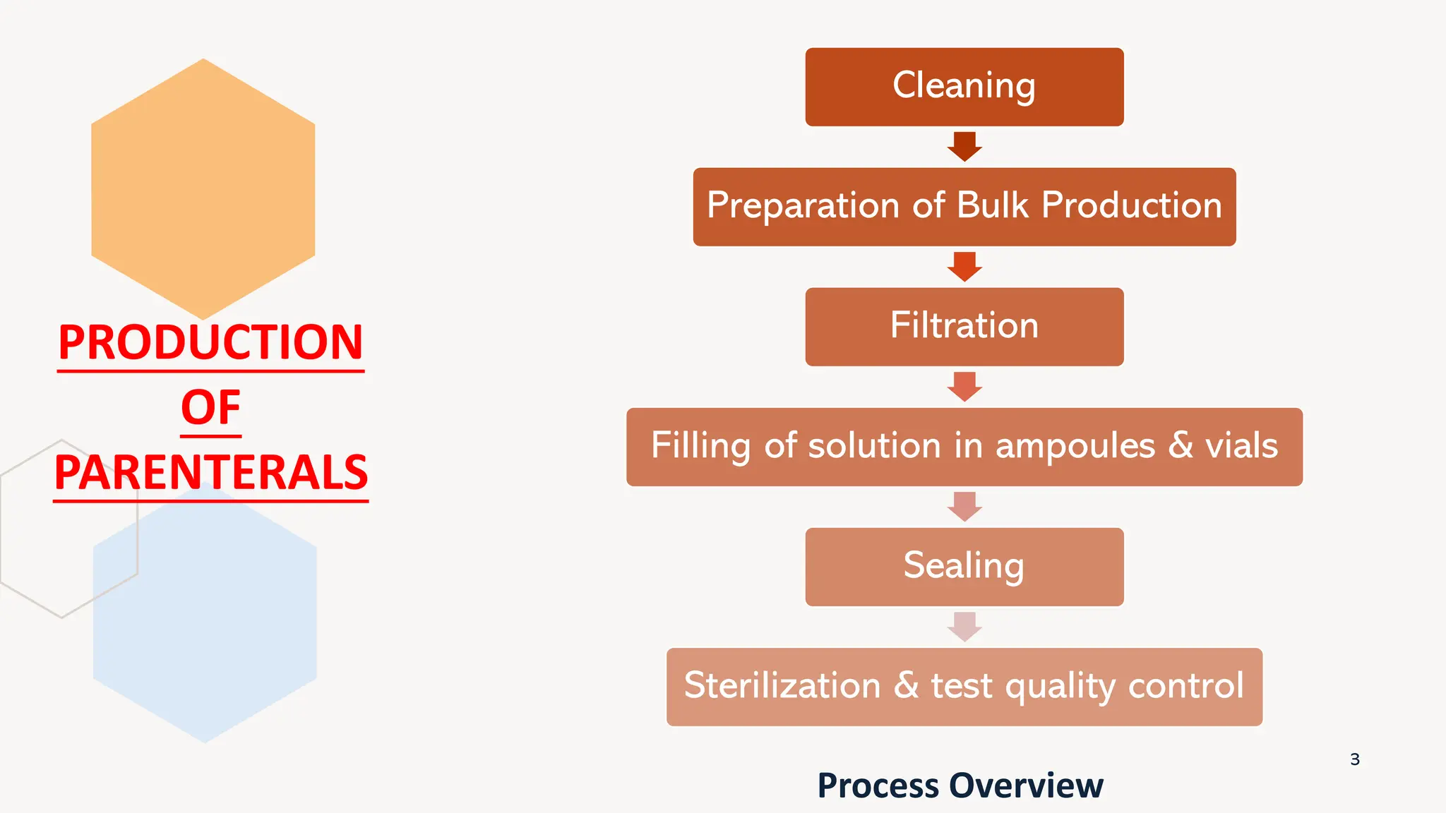 Manufacturing Process & Evaluation of Parenteral Products | PDF