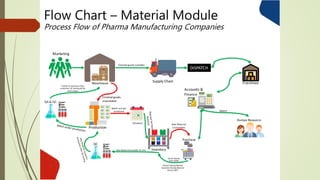 Manufacturing Process In Pharma Industry (Project) (1).pdf