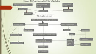 Manufacturing Process In Pharma Industry (Project) (1).pdf