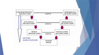 Manufacturing process model, URS, DQ, IQ, OQ, PQ,.pptx