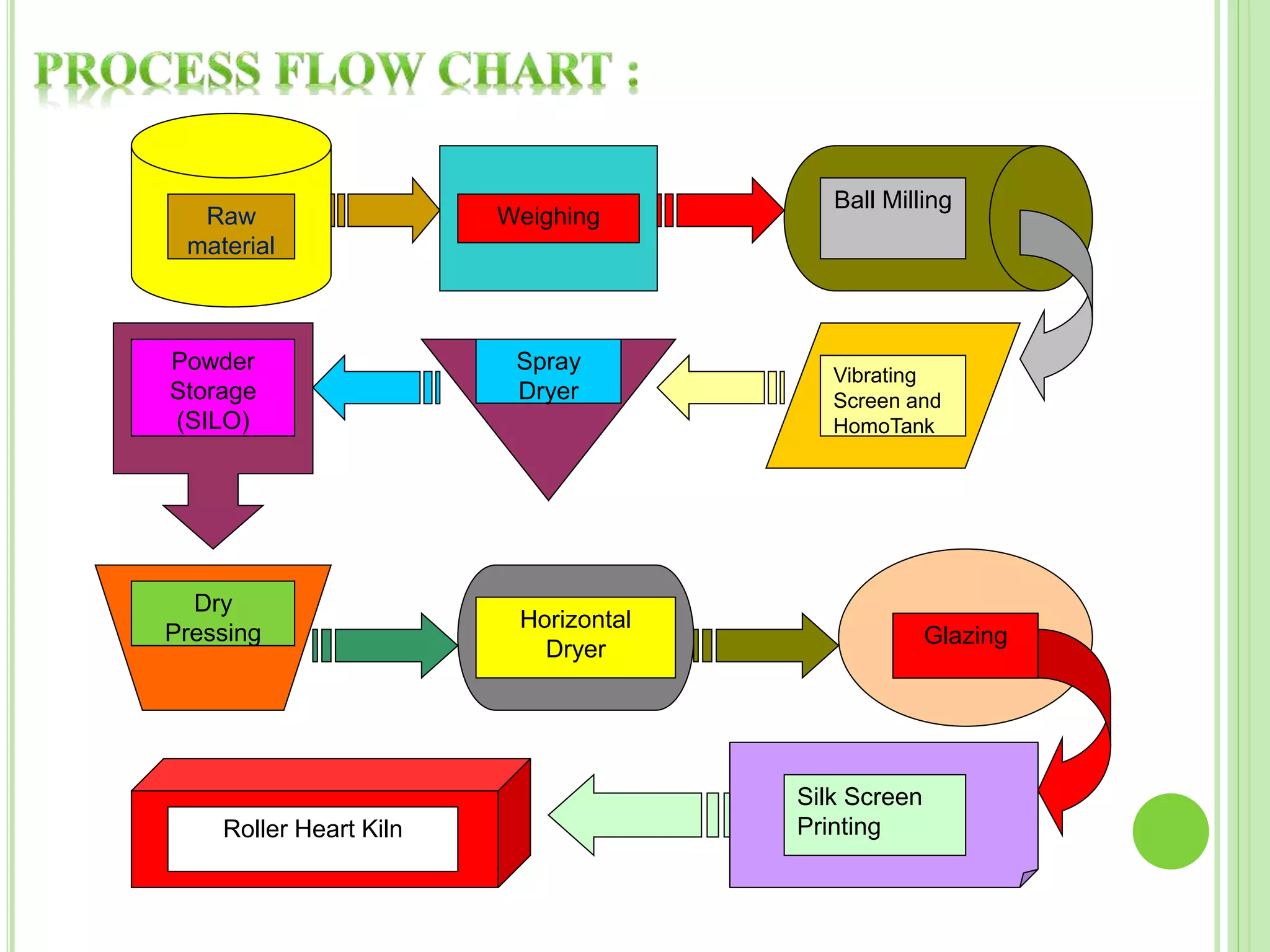 Manufacturing process of ceramic tiles | PPTX
