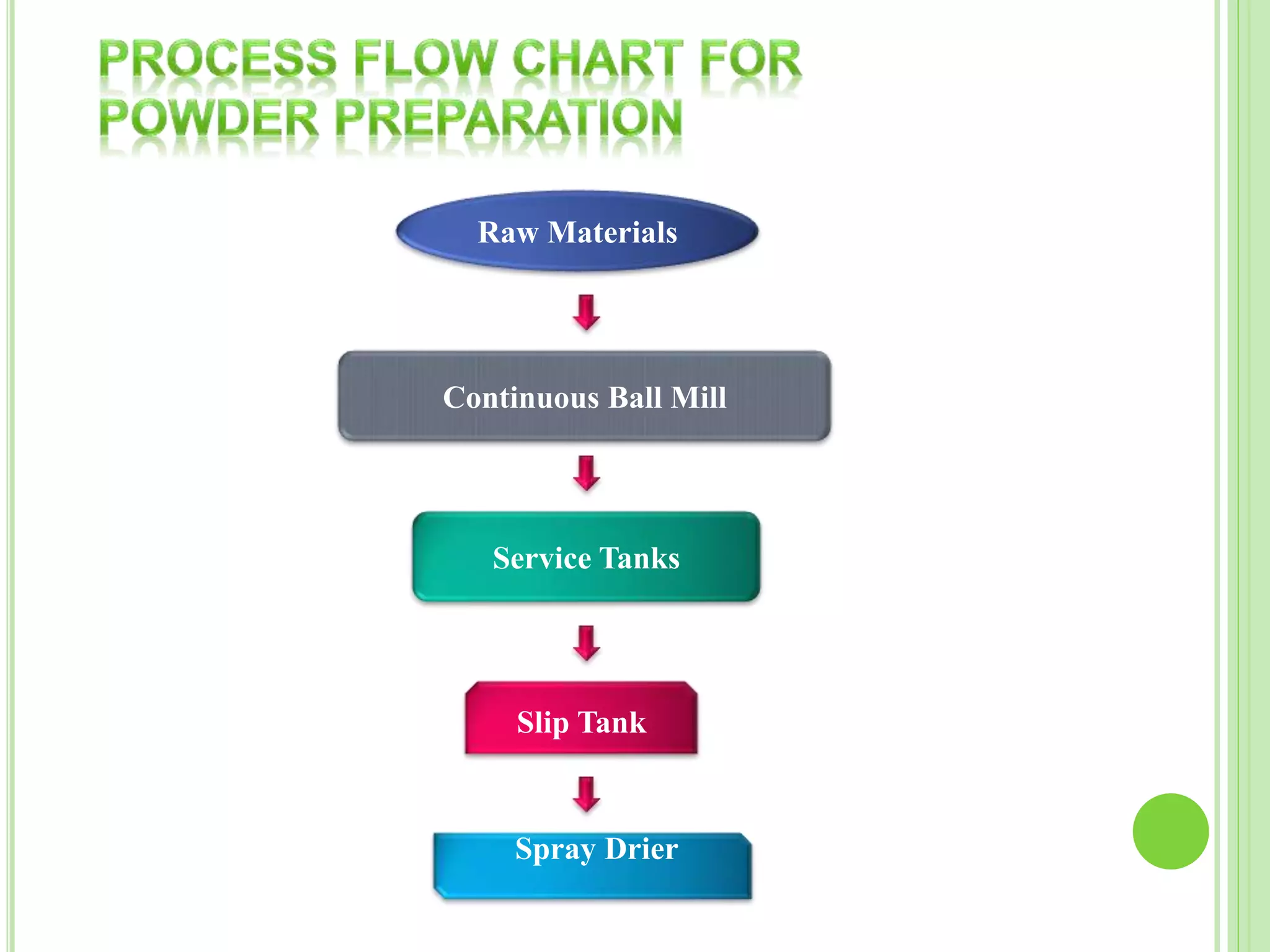 Manufacturing process of ceramic tiles | PPTX