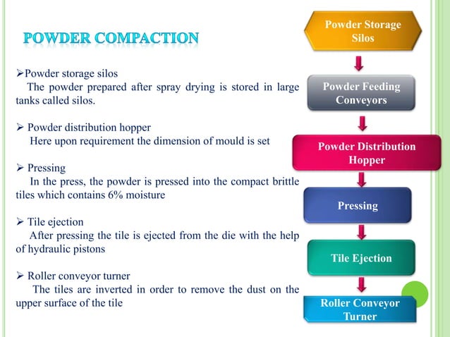 Manufacturing process of ceramic tiles | PPTX | Interior Decorating ...