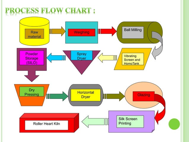 Manufacturing process of ceramic tiles | PPTX | Interior Decorating ...