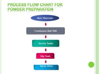 Manufacturing process of ceramic tiles | PPTX