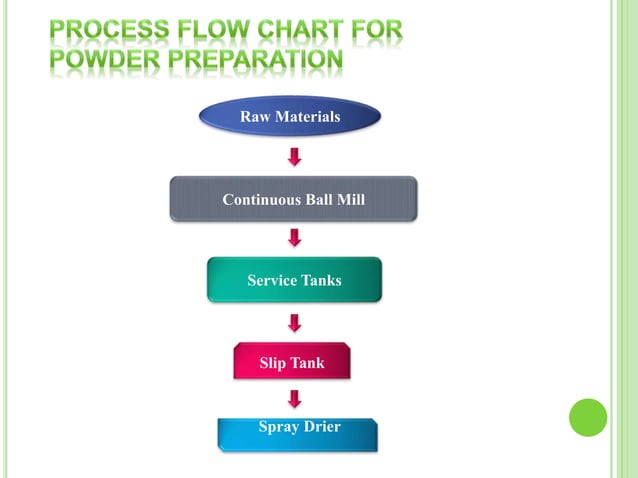 Manufacturing process of ceramic tiles | PPTX | Interior Decorating ...