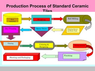 Manufacturing process of ceramic tiles