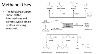Manufacturing Process of Methanol from Syngas final1.pptx