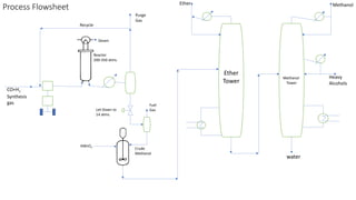 Manufacturing Process of Methanol from Syngas final1.pptx