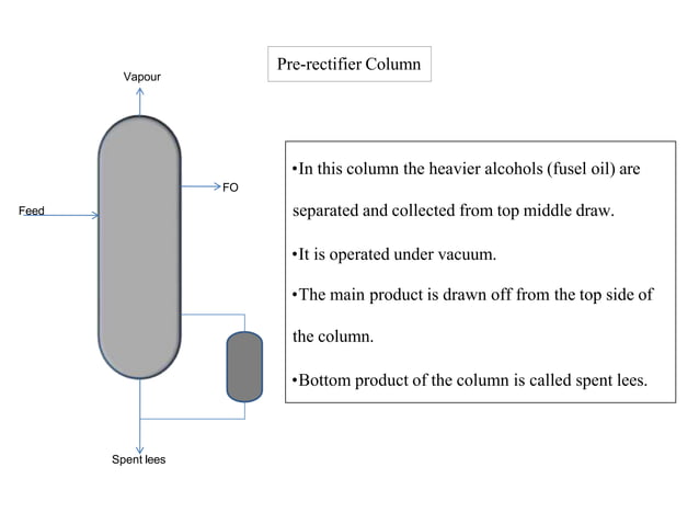 Manufacturing Process of molasses based distillery ppt.pptx