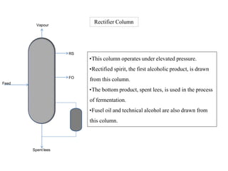 Manufacturing Process of molasses based distillery ppt.pptx