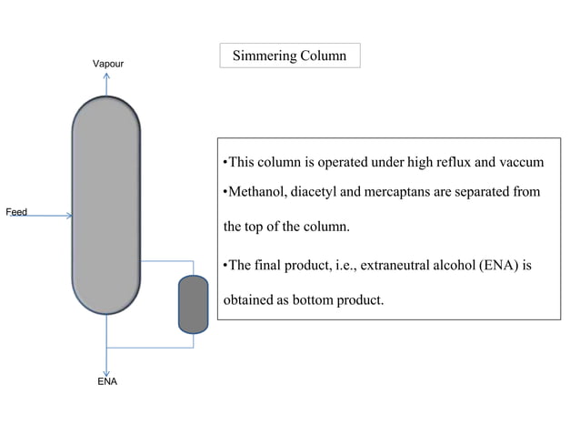 Manufacturing Process of molasses based distillery ppt.pptx
