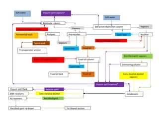Manufacturing Process of molasses based distillery ppt.pptx