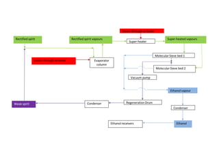 Manufacturing Process of molasses based distillery ppt.pptx