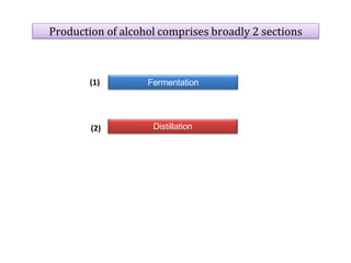 Manufacturing Process of molasses based disttilery-converted.pptx