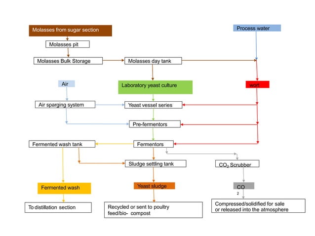 Manufacturing Process of molasses based disttilery-converted.pptx