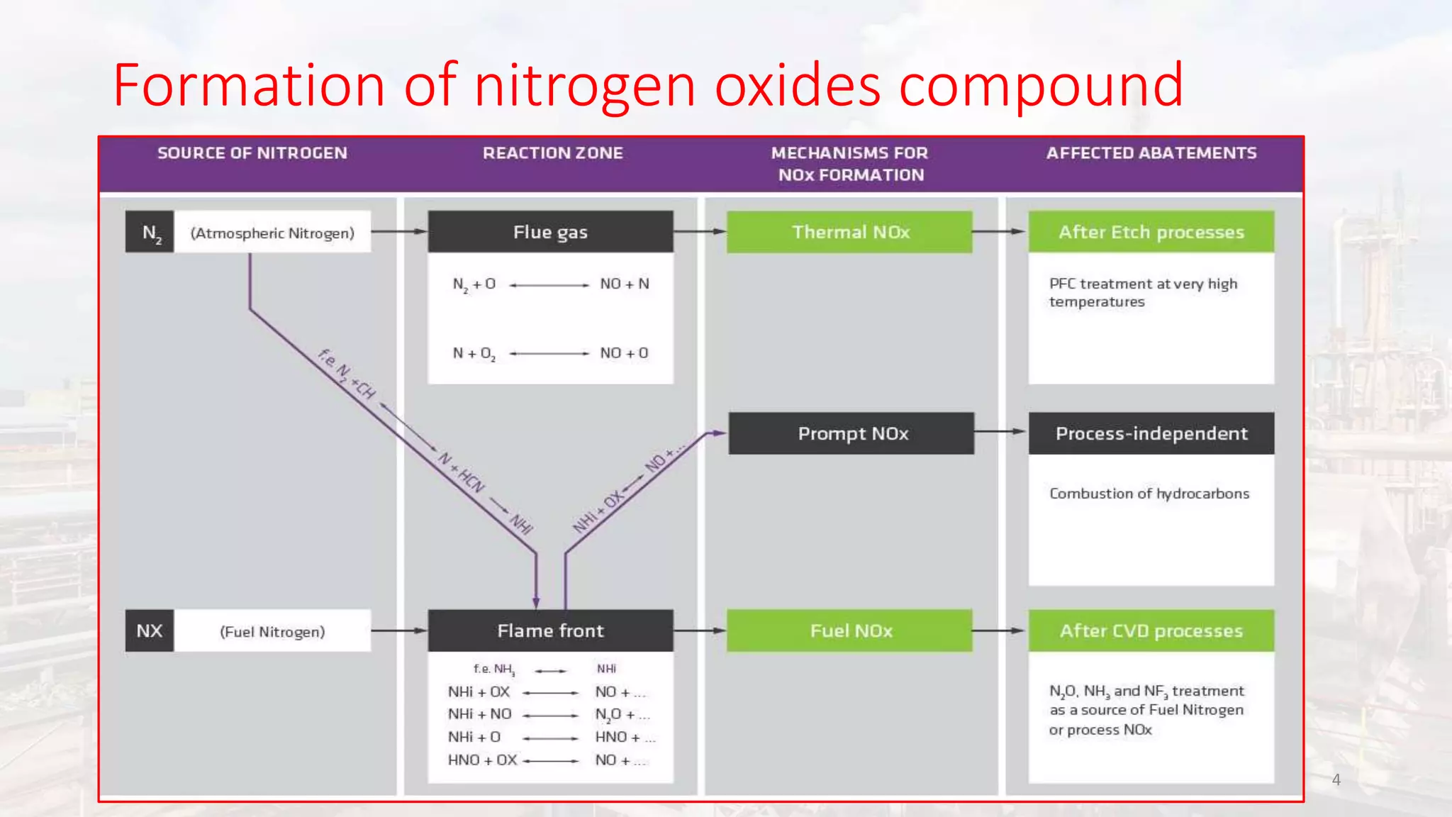 Manufacturing process of n ox, hno3 and nh4 salts | PPT | Free Download