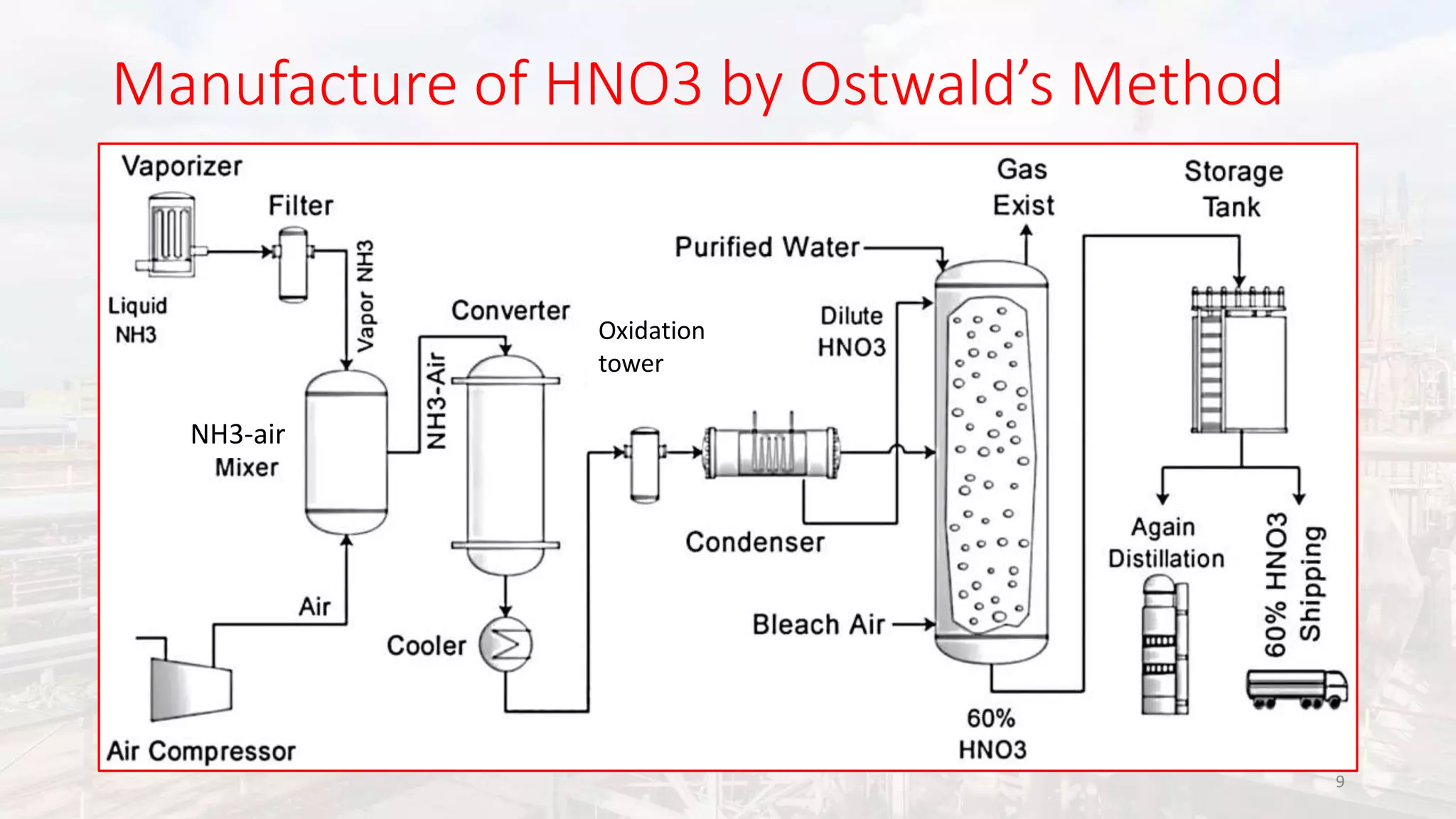 Manufacturing process of n ox, hno3 and nh4 salts | PPTX