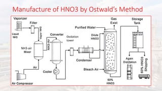 Manufacturing process of n ox, hno3 and nh4 salts | PPTX