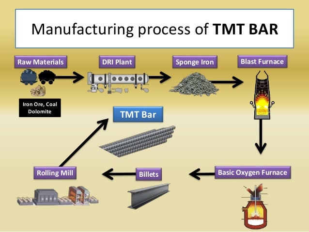 Manufacturing process of TMT Steel Bar